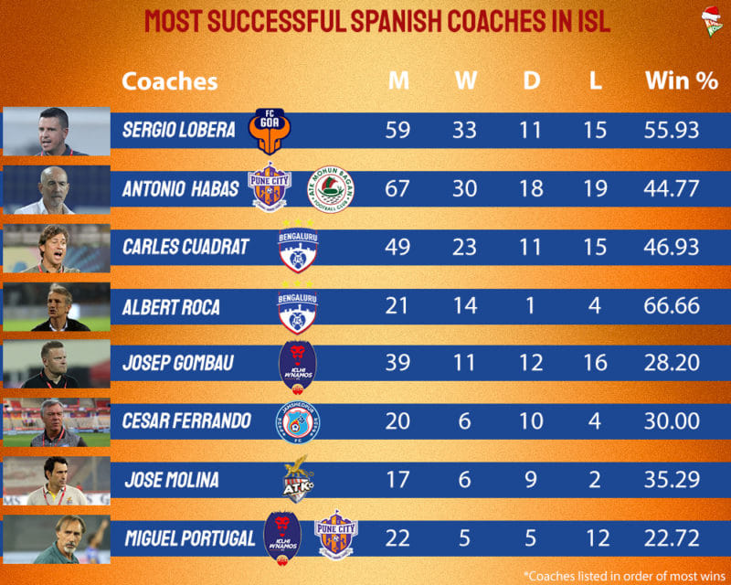 Who has been the most successful Spanish head coach in ISL?