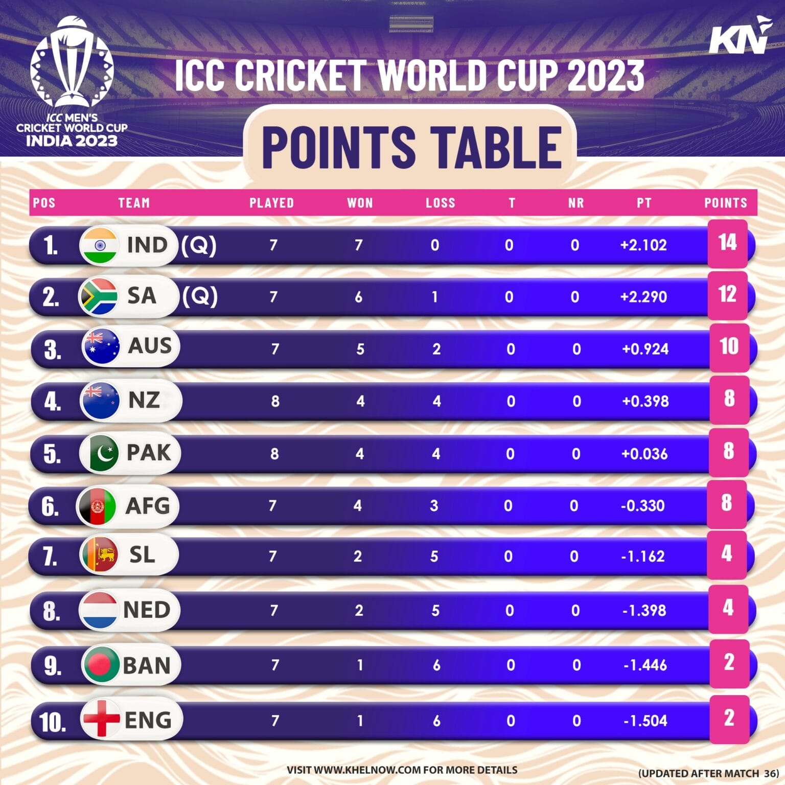 ICC Cricket World Cup 2023: Points Table, Most Runs, Most Wickets ...