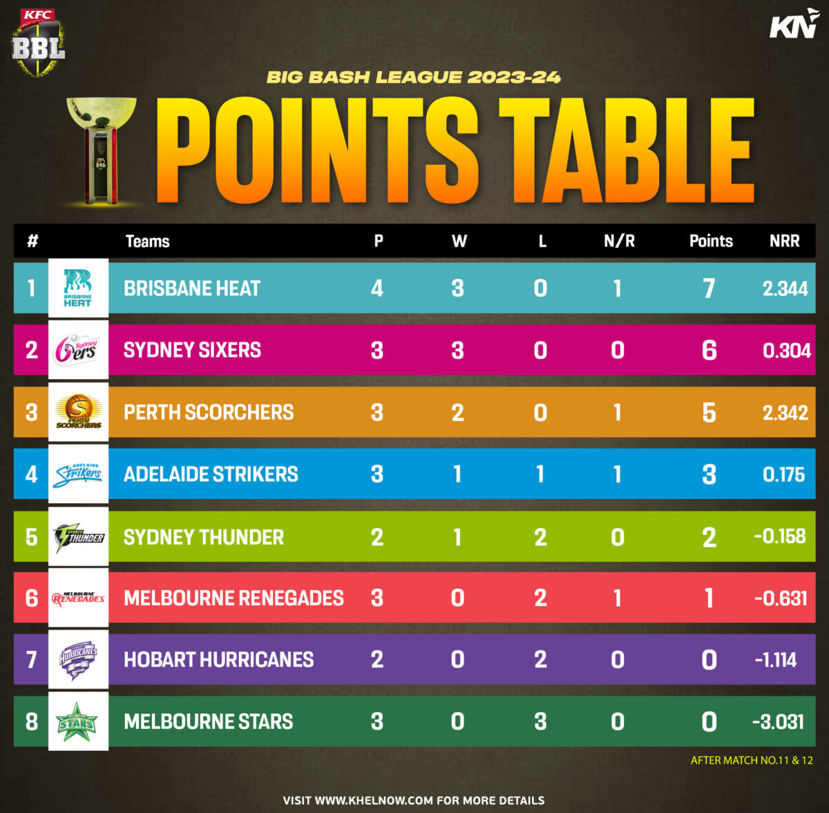 BBL 2023-24: Points table, most runs, most wickets after match 12 and 13