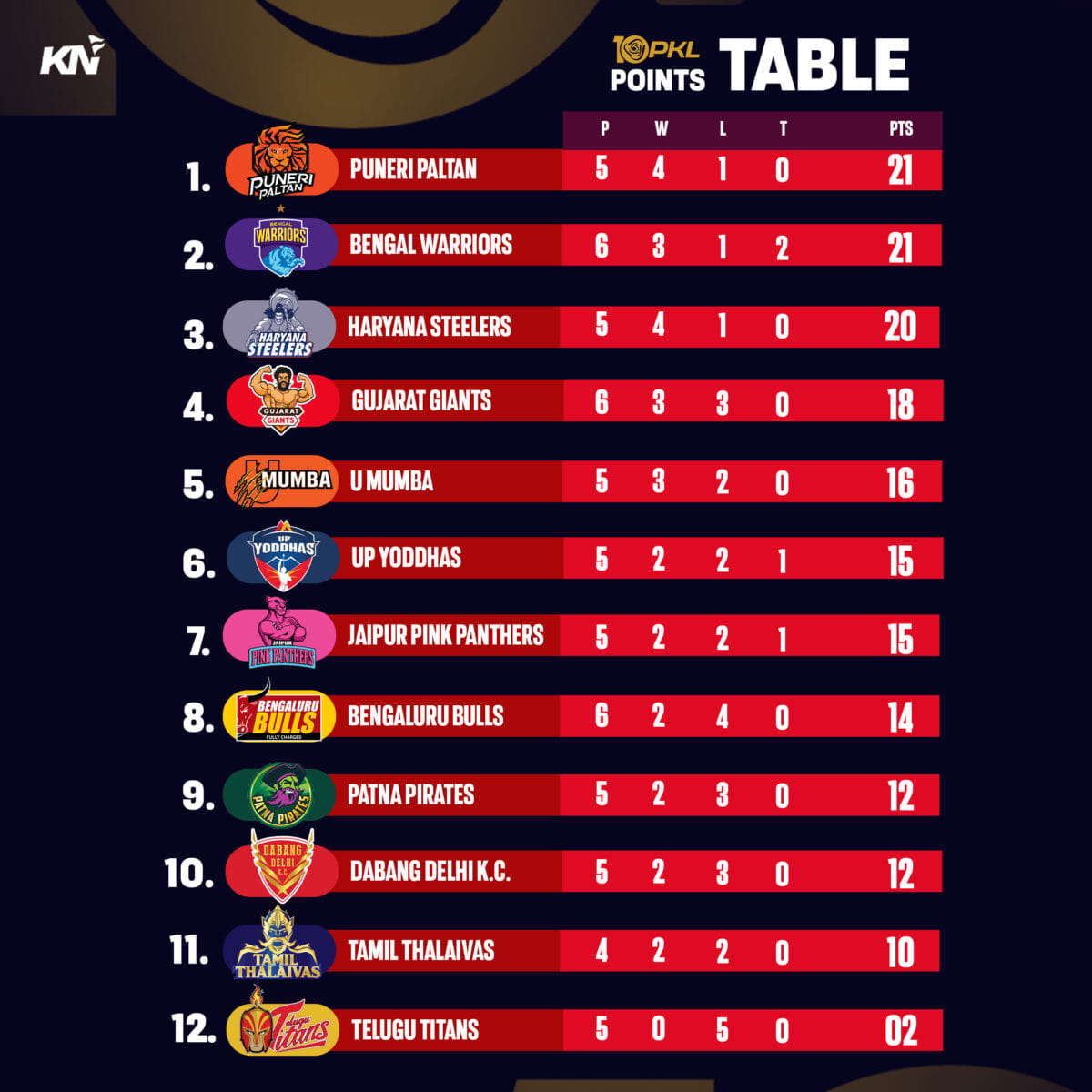 PKL 10 Points Table, Most Raid and Tackle Points after Match 31 ...