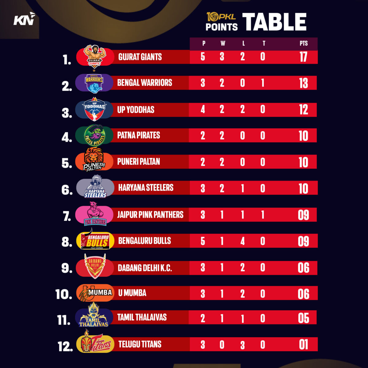 PKL 10 Points Table, Most Raid and Tackle Points after Match 19, Bengaluru Bulls vs UP Yoddhas