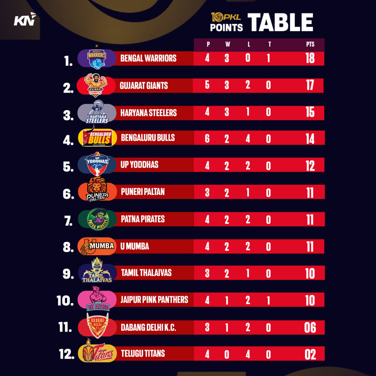 PKL 10 Points Table, Most Raid and Tackle Points after Match 24, Puneri Paltan vs Haryana Steelers