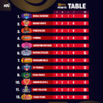 PKL 10 Points Table, Most Raid and Tackle Points after Match 28, U Mumba vs Tamil Thalaivas
