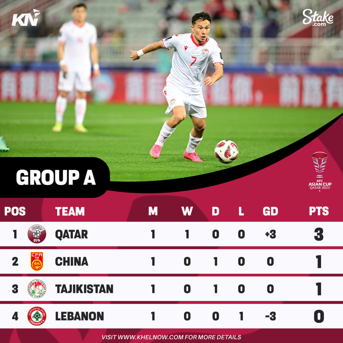 AFC Asian Cup 2023: Points Table, Most Goals, Most Assists After Match ...