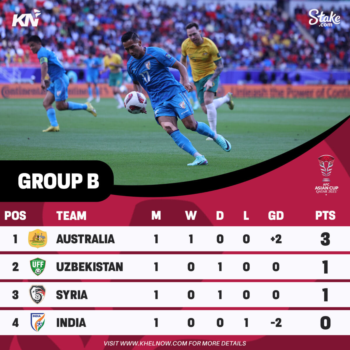 AFC Asian Cup 2023: Points Table, Most Goals, Most Assists After Match ...