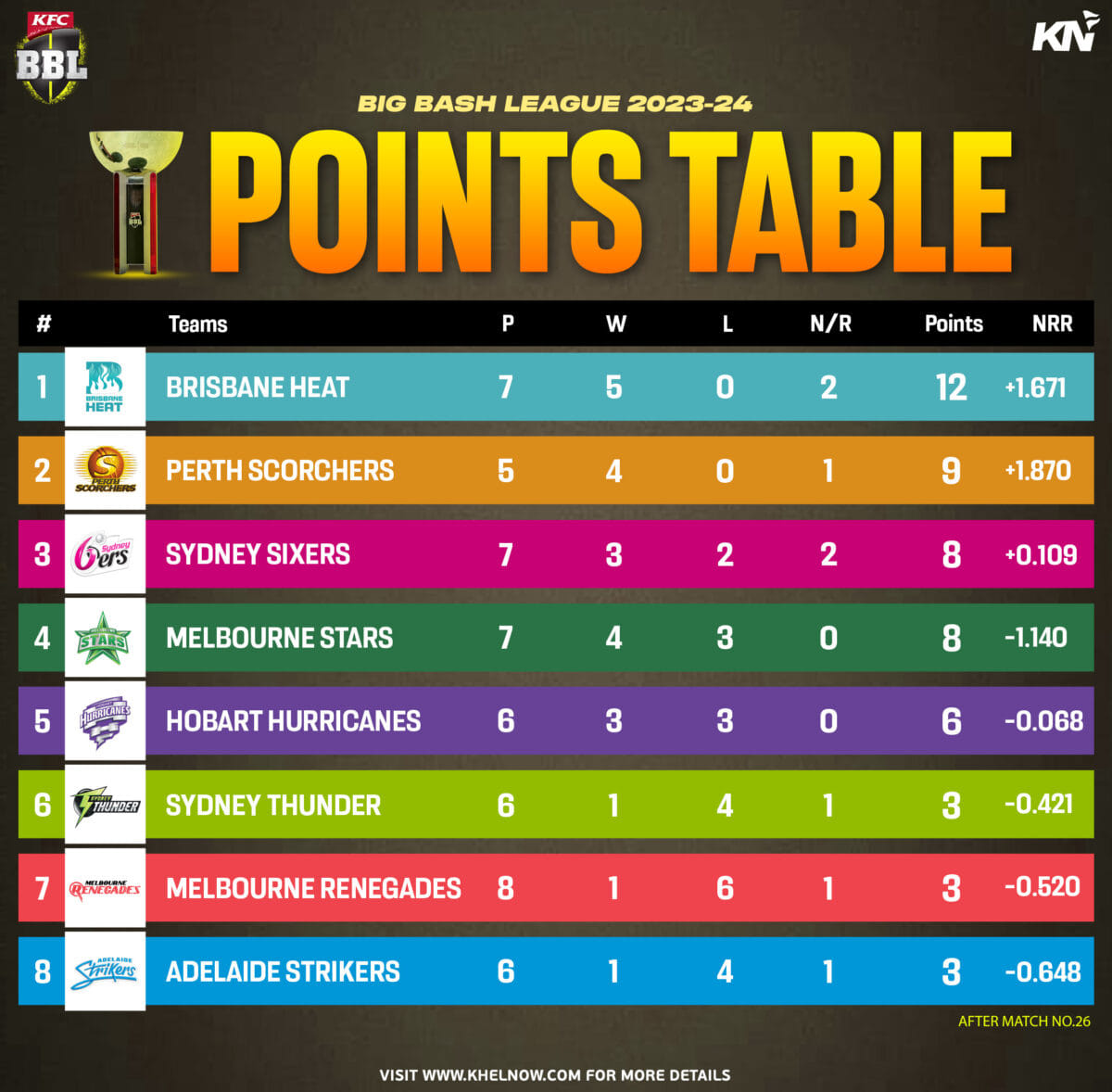 BBL 2023-24: Points table, most runs, most wickets after match 26 REN ...