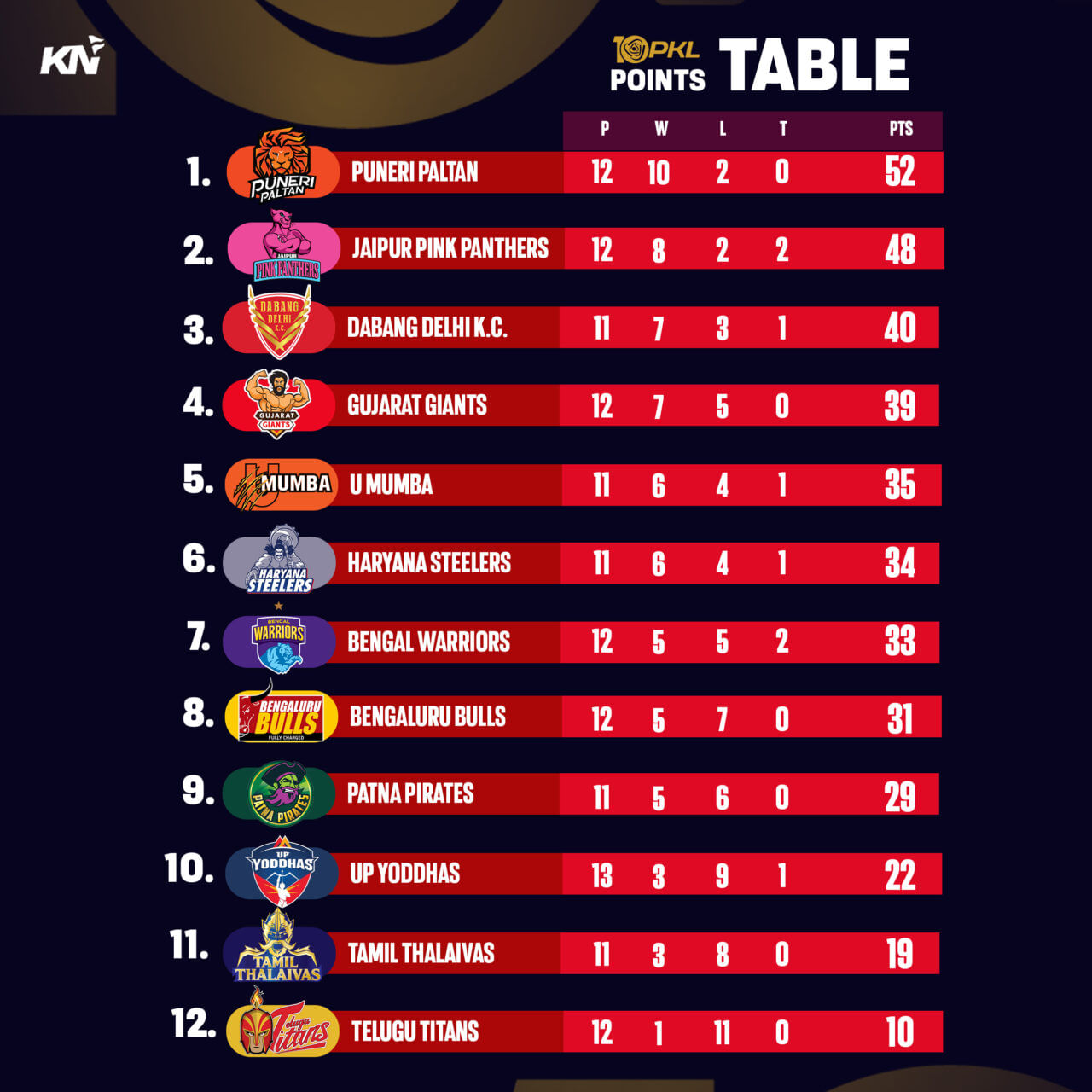 PKL 10 Points Table, Most Raid and Tackle Points after Match 70, UP Yoddhas vs Bengal Warriors