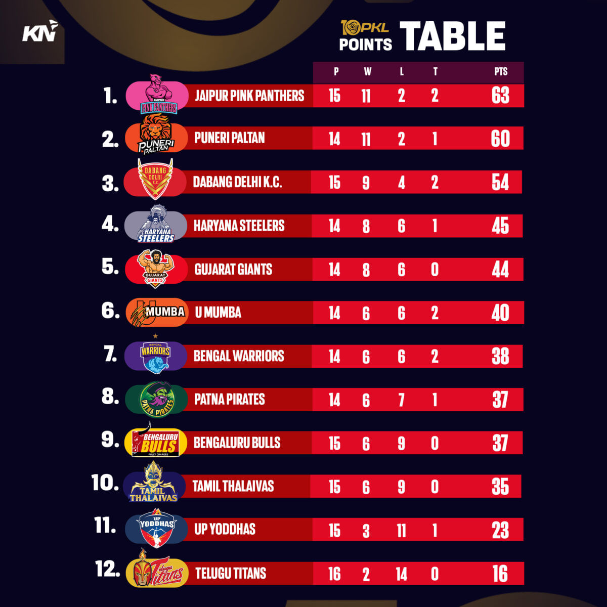 PKL 10 Points Table, Most Raid and Tackle Points after Match 88, Telugu Titans vs Tamil Thalaivas