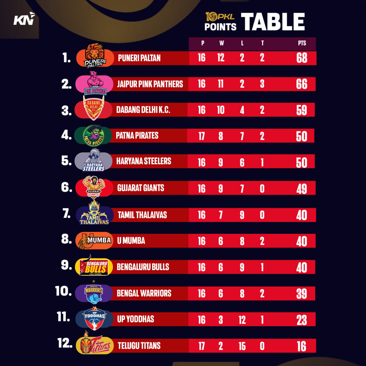 PKL 10 Points Table, Most Raid and Tackle Points after Match 97, Puneri Paltan vs Telugu Titans