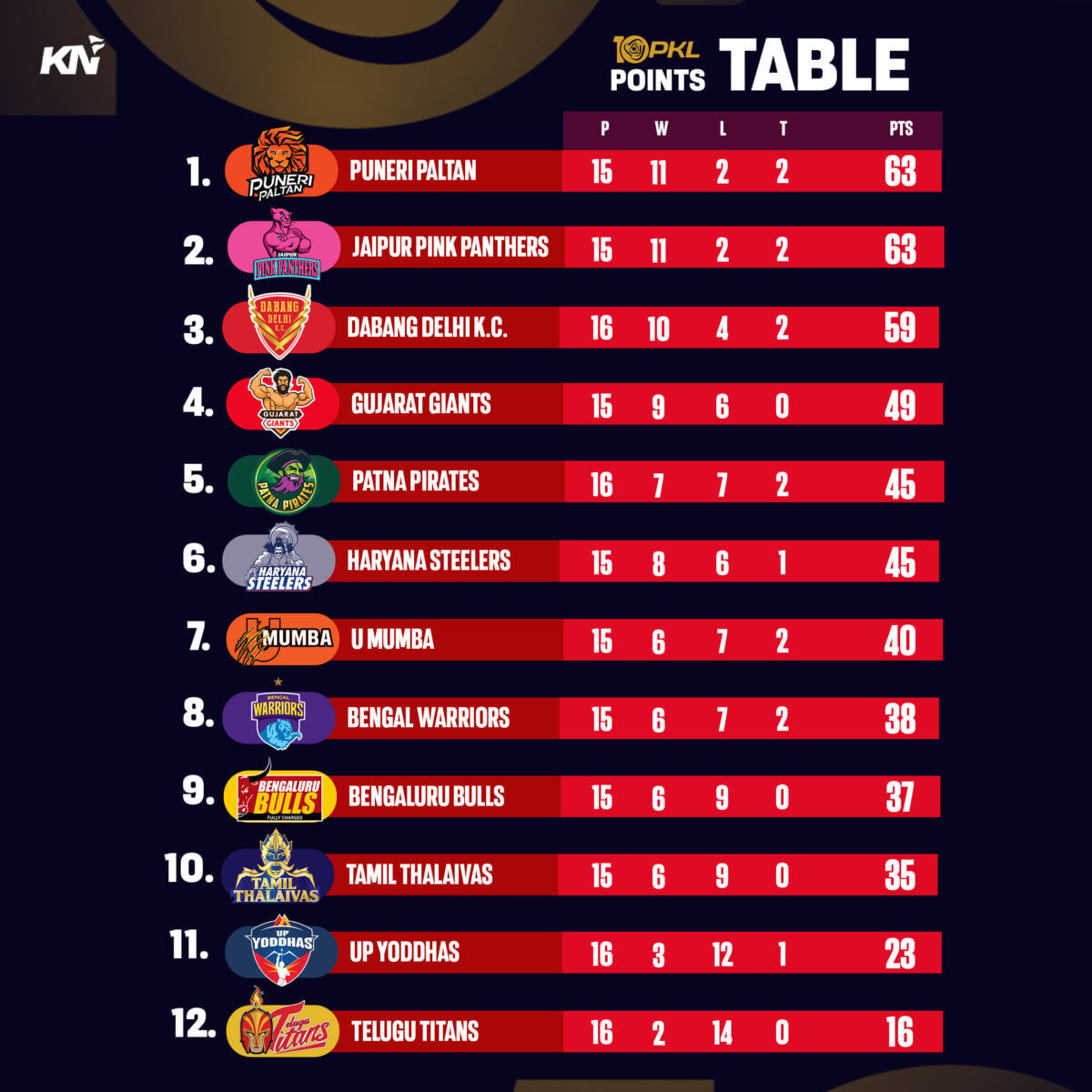 PKL 10 पॉइंट्स टेबल, सबसे ज्यादा रेड और टैकल पॉइंट्स, मैच 92 तक