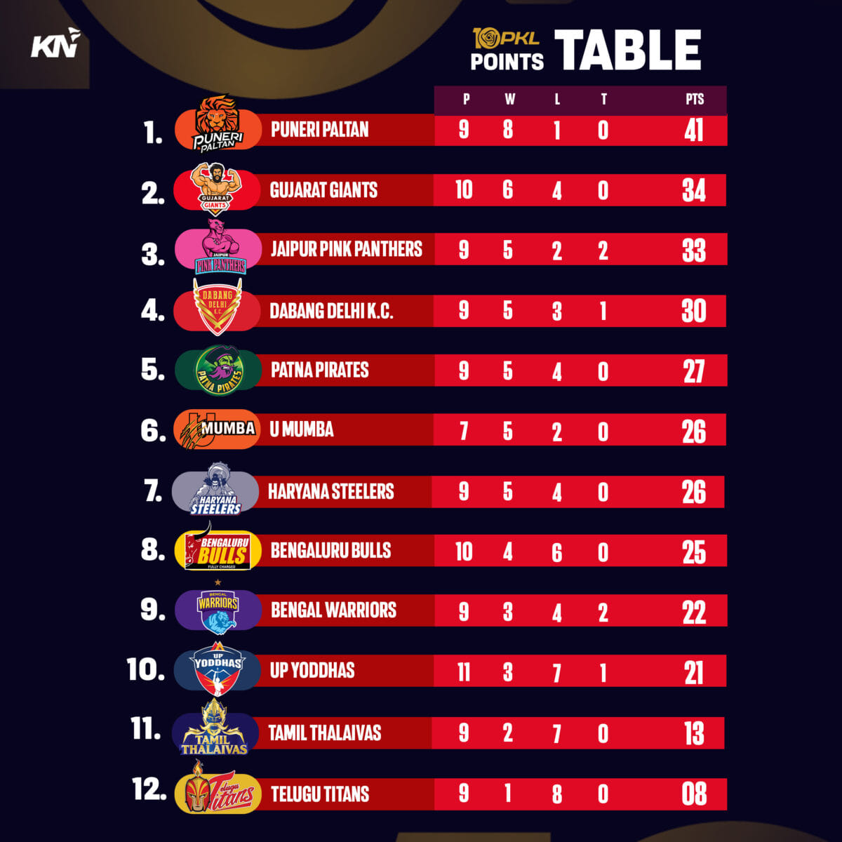 PKL 10 Points Table, Most Raid and Tackle Points after Match 55, UP ...