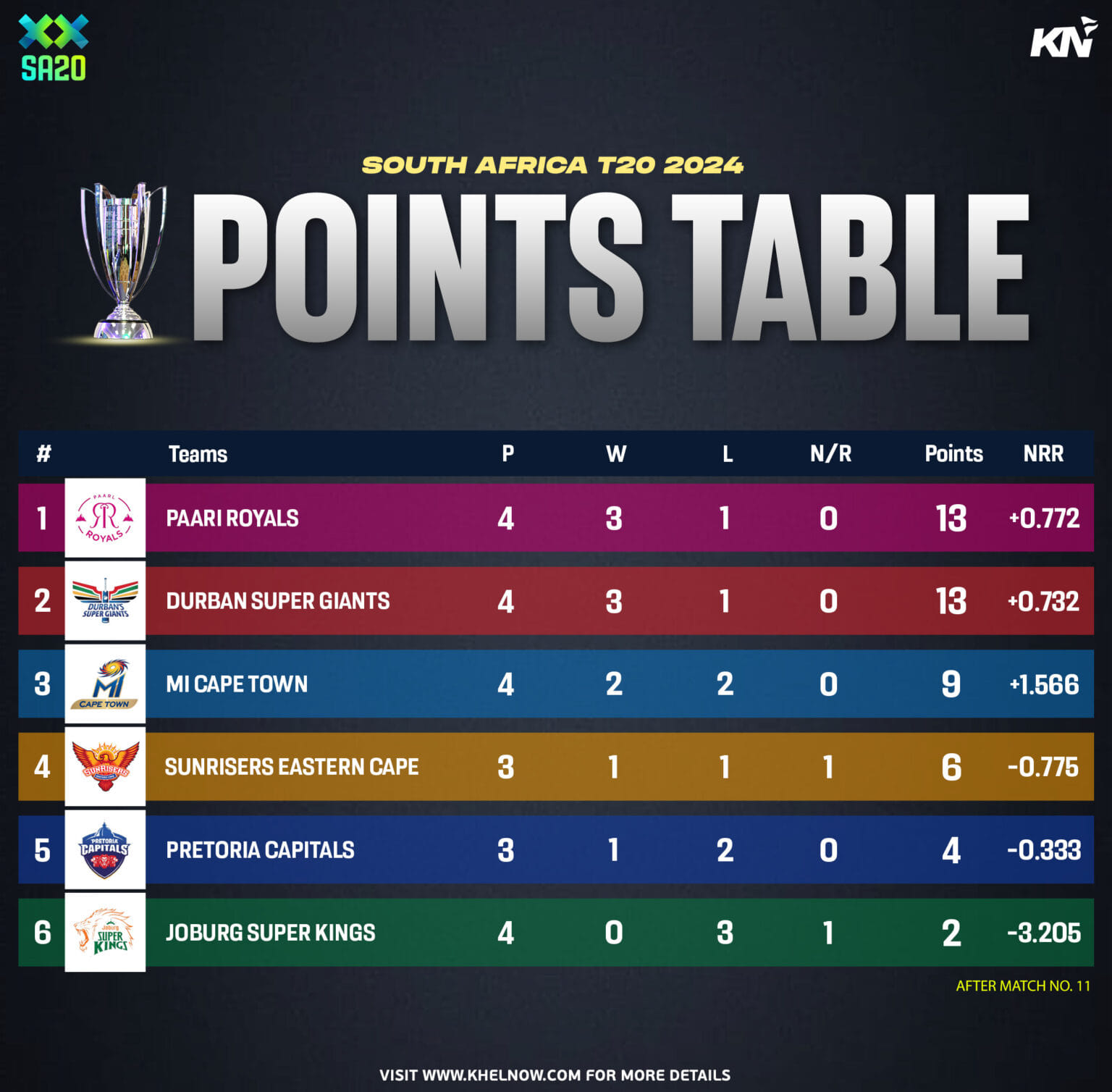 SA20 2024: Points table, most runs, most wickets, after Match 11 MICT vs PR