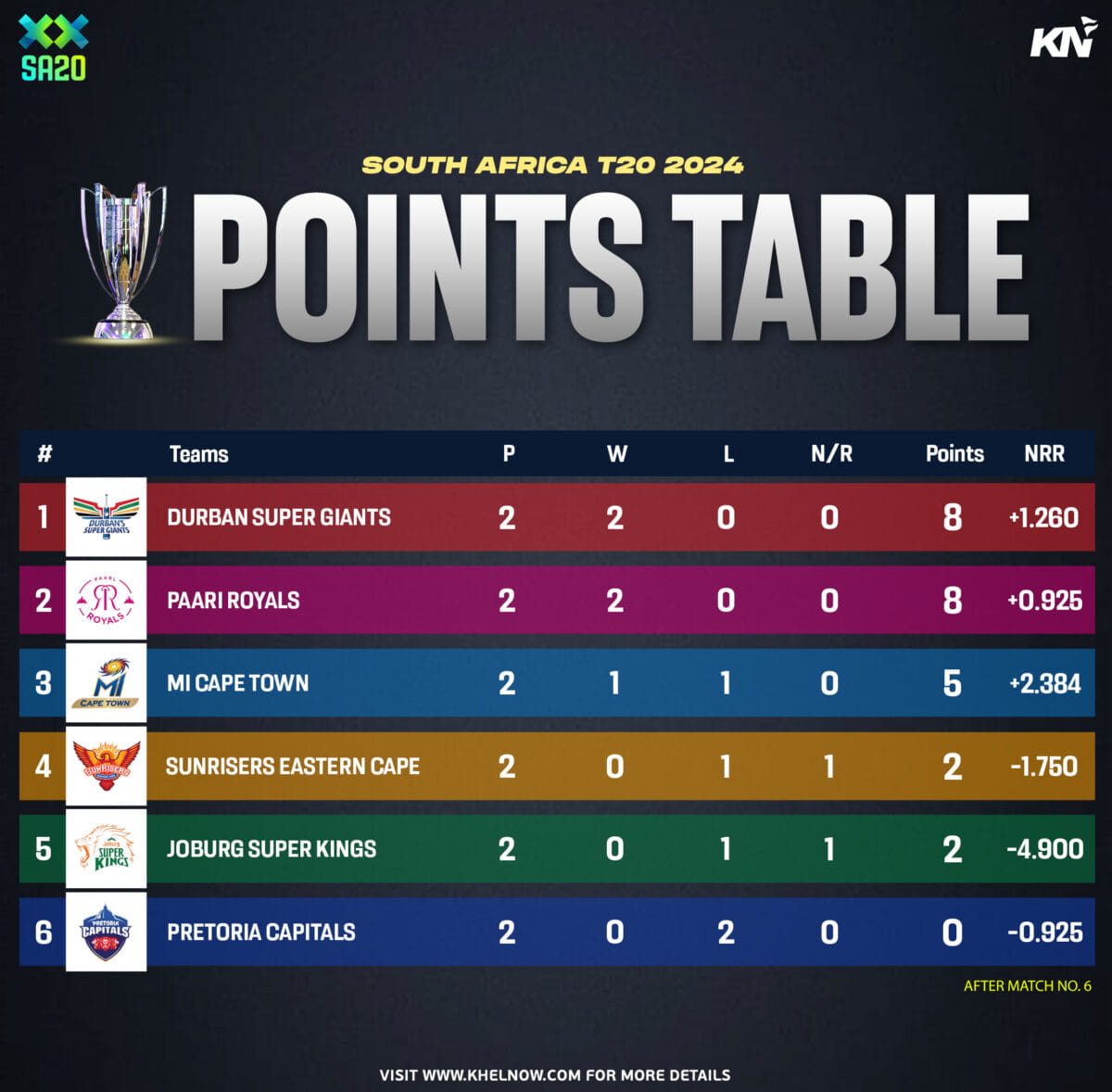 SA20 2024: Points Table, most runs, most wickets, after Match 6 PRC vs PR