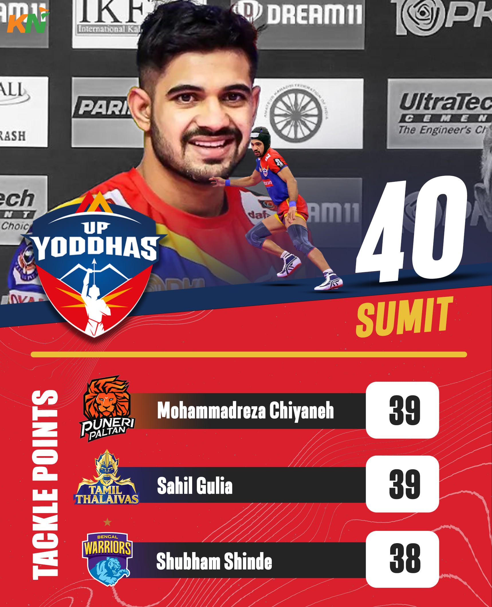 PKL 10 Points Table, Most Raid and Tackle Points after conclusion of Mumbai leg