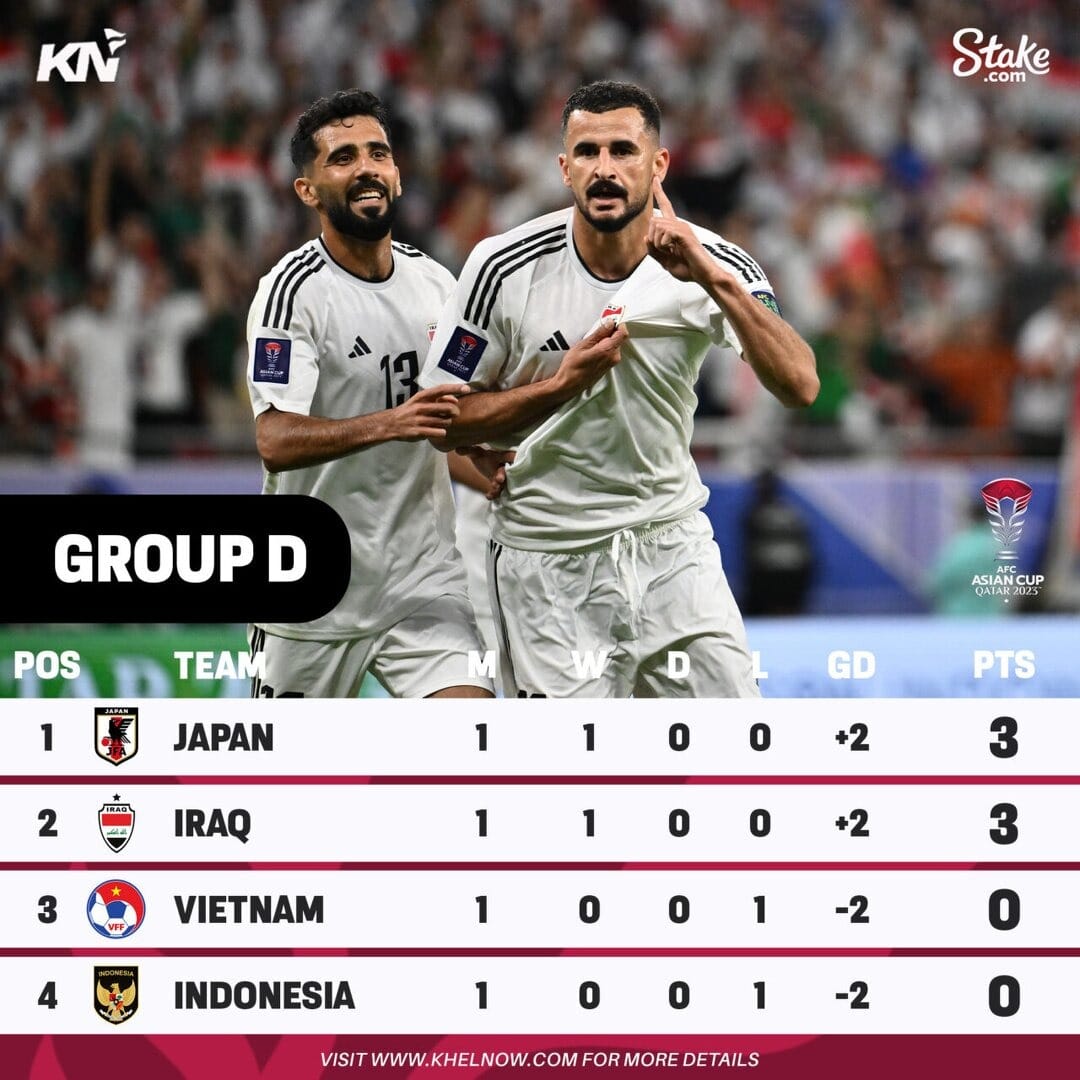 AFC Asian Cup 2023: Points Table, Most Goals, Most Assists After Match ...
