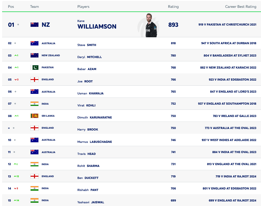 Yashasvi Jaiswal climbs 14 spots in latest ICC test batsmen rankings