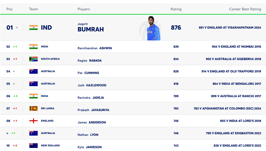 Yashasvi Jaiswal climbs 14 spots in latest ICC test batsmen rankings