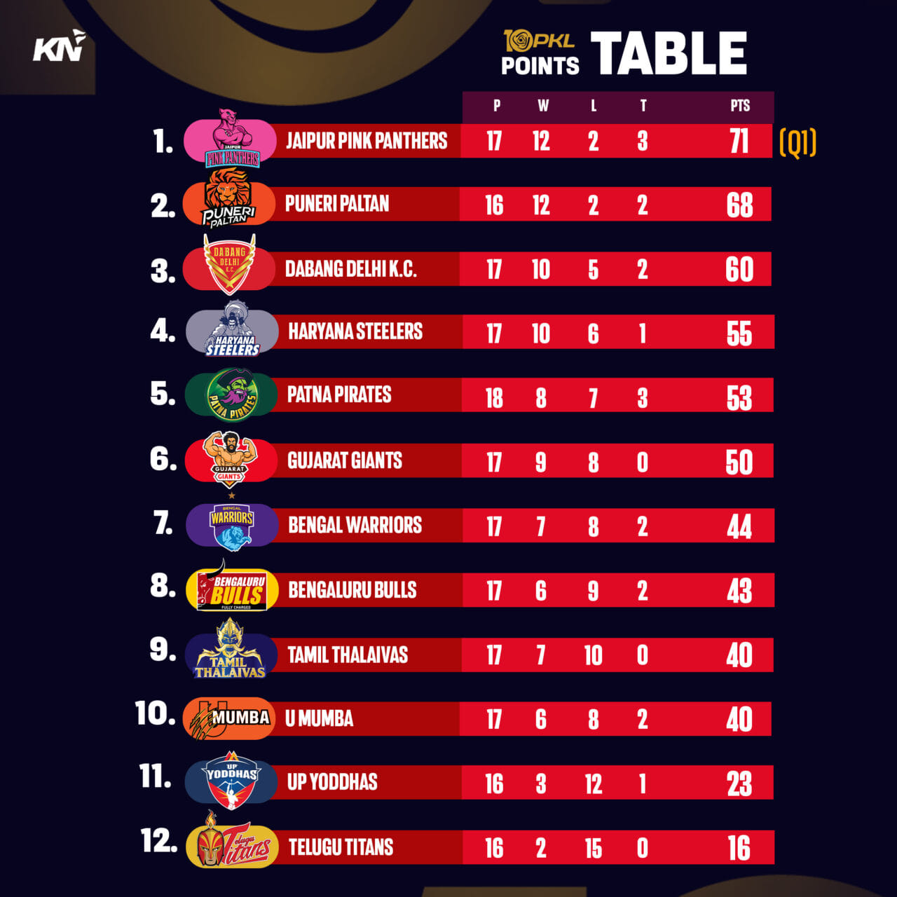 PKL 10 Points Table, Most Raid and Tackle Points after Match 101 ...