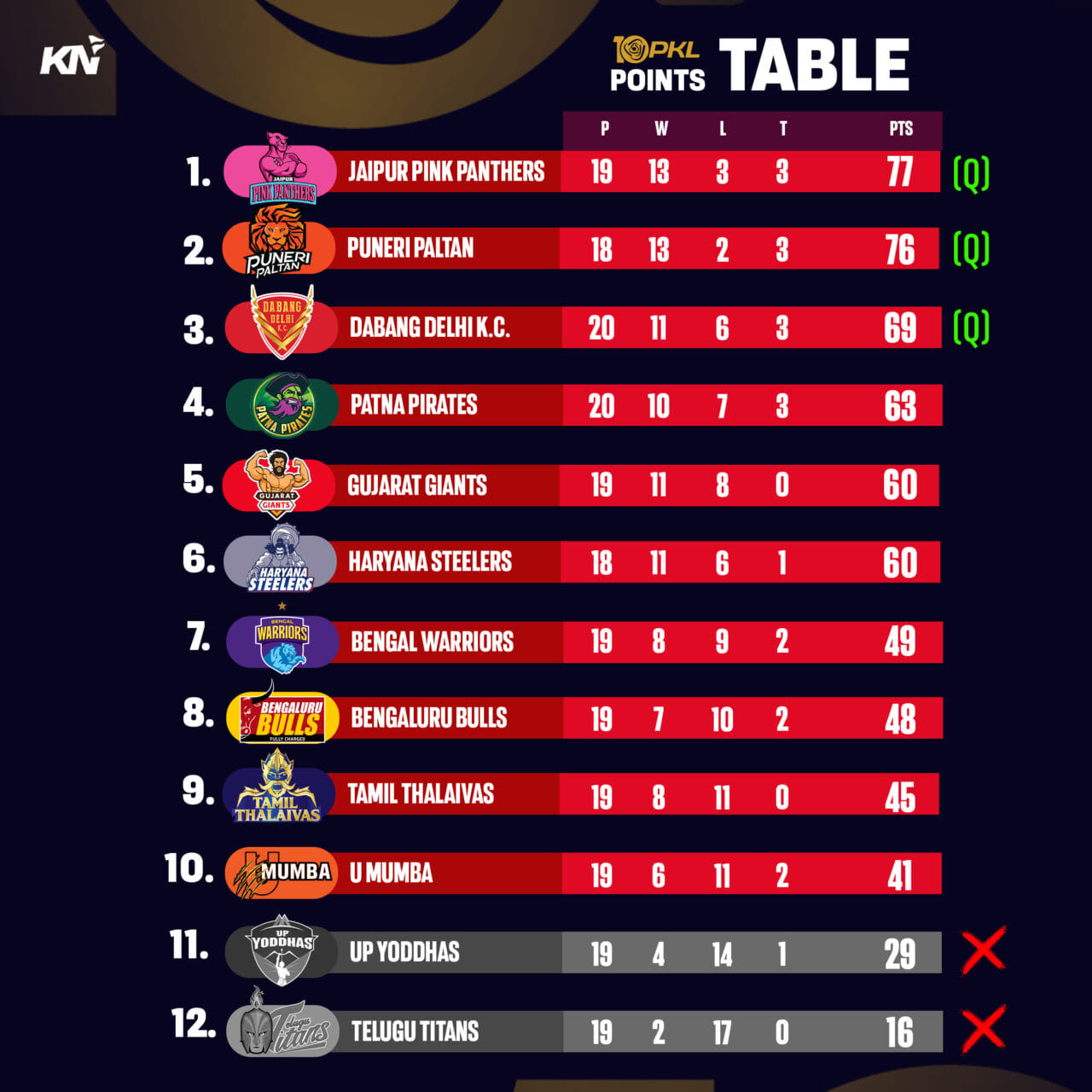 PKL 10 Points Table, Most Raid and Tackle Points after Match 114 ...
