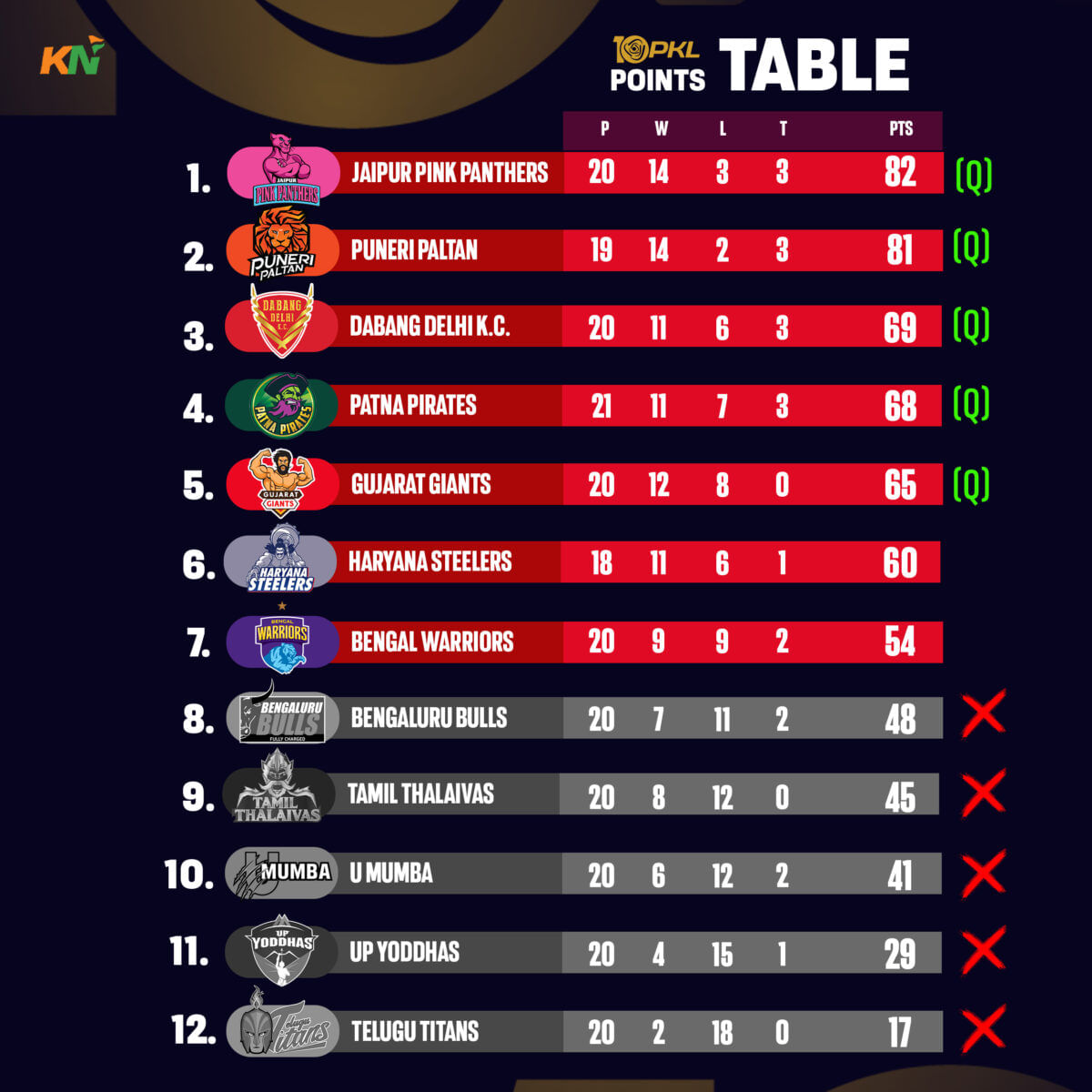 PKL 10 Points Table, Most Raid and Tackle Points after Match 119, Patna ...