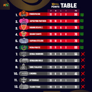 PKL 10 Points Table, Most Raid and Tackle Points after last league match, Haryana Steelers vs ...