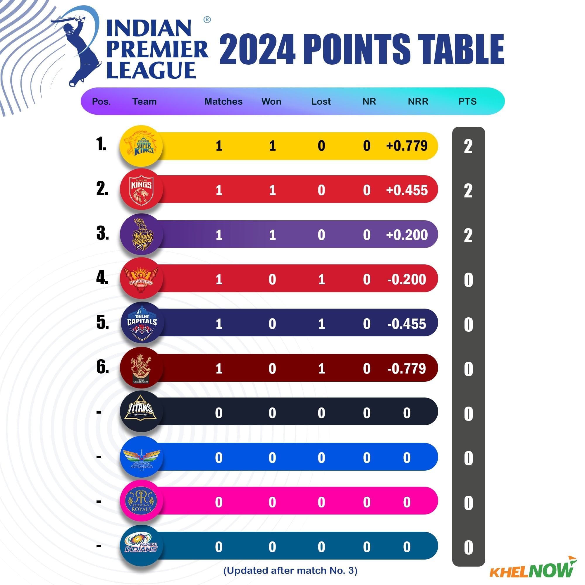 IPL 2024 updated points table after match 2 & 3, PBKS vs DC & KKR vs SRH