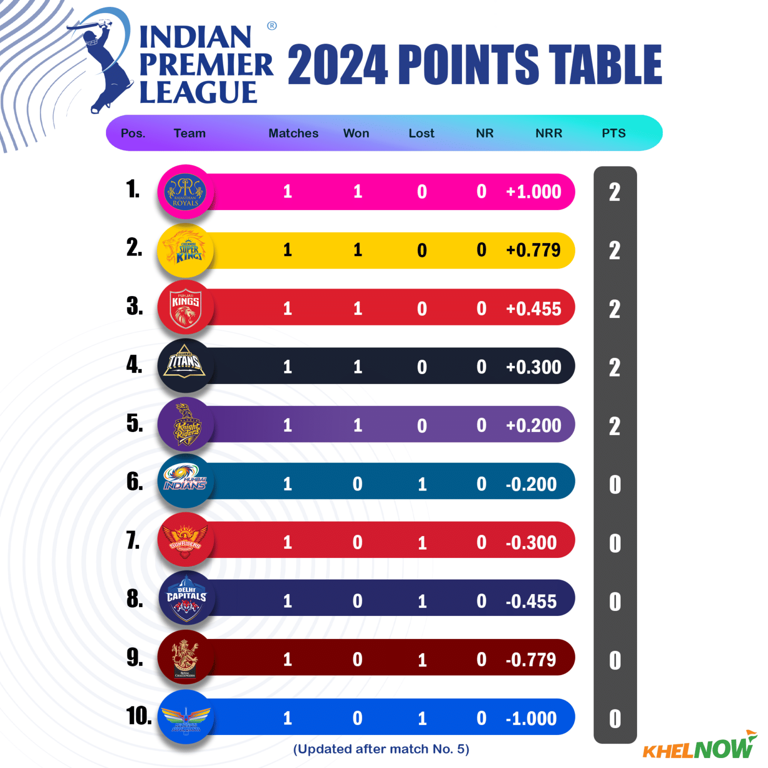 IPL 2024 updated points table after match 4 & 5, RR vs LSG & GT vs MI