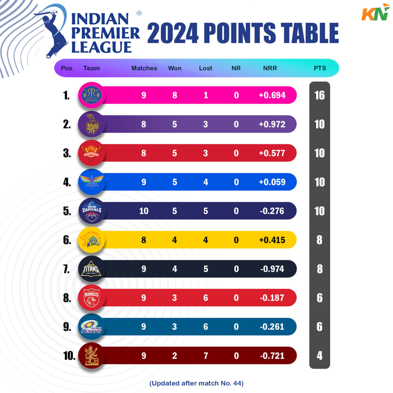 IPL 2024 updated points table, Orange Cap & Purple cap after match 43 & 44 DC vs MI & LSG vs RR