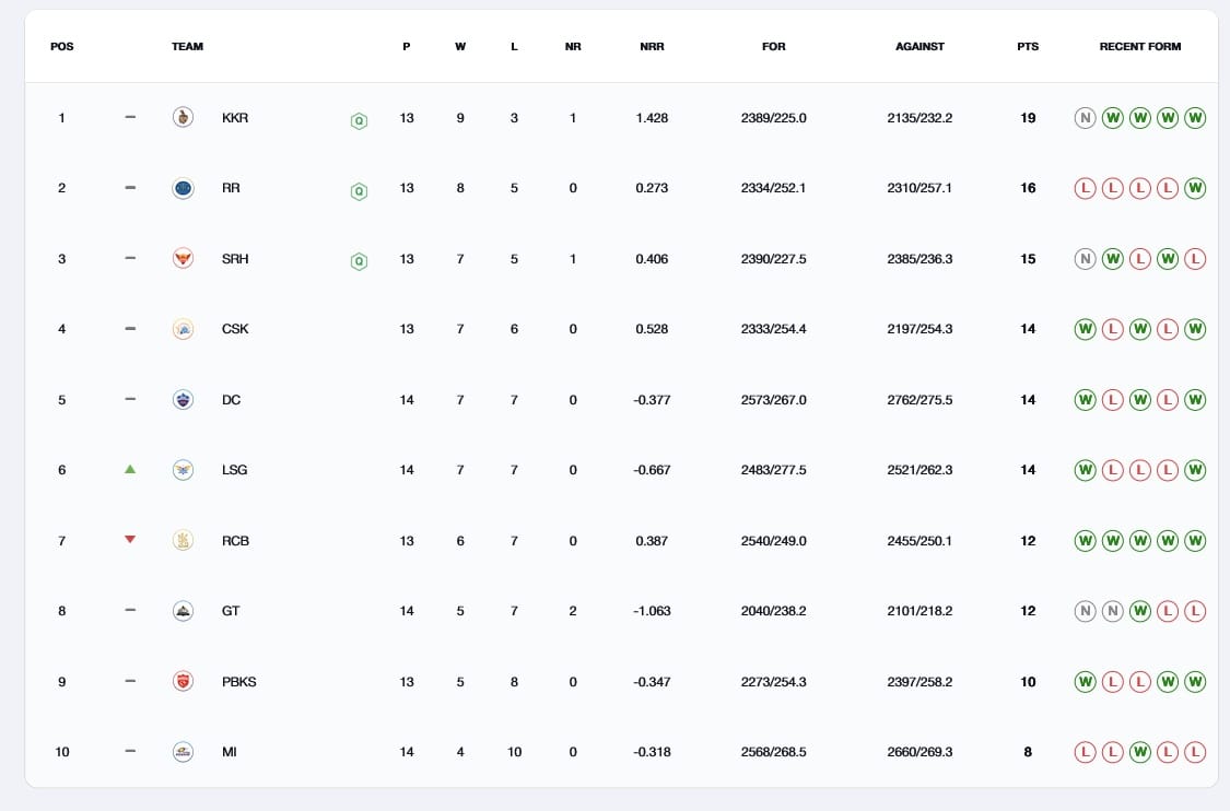 IPL 2024 updated points table, Orange Cap & Purple cap after match 67 ...