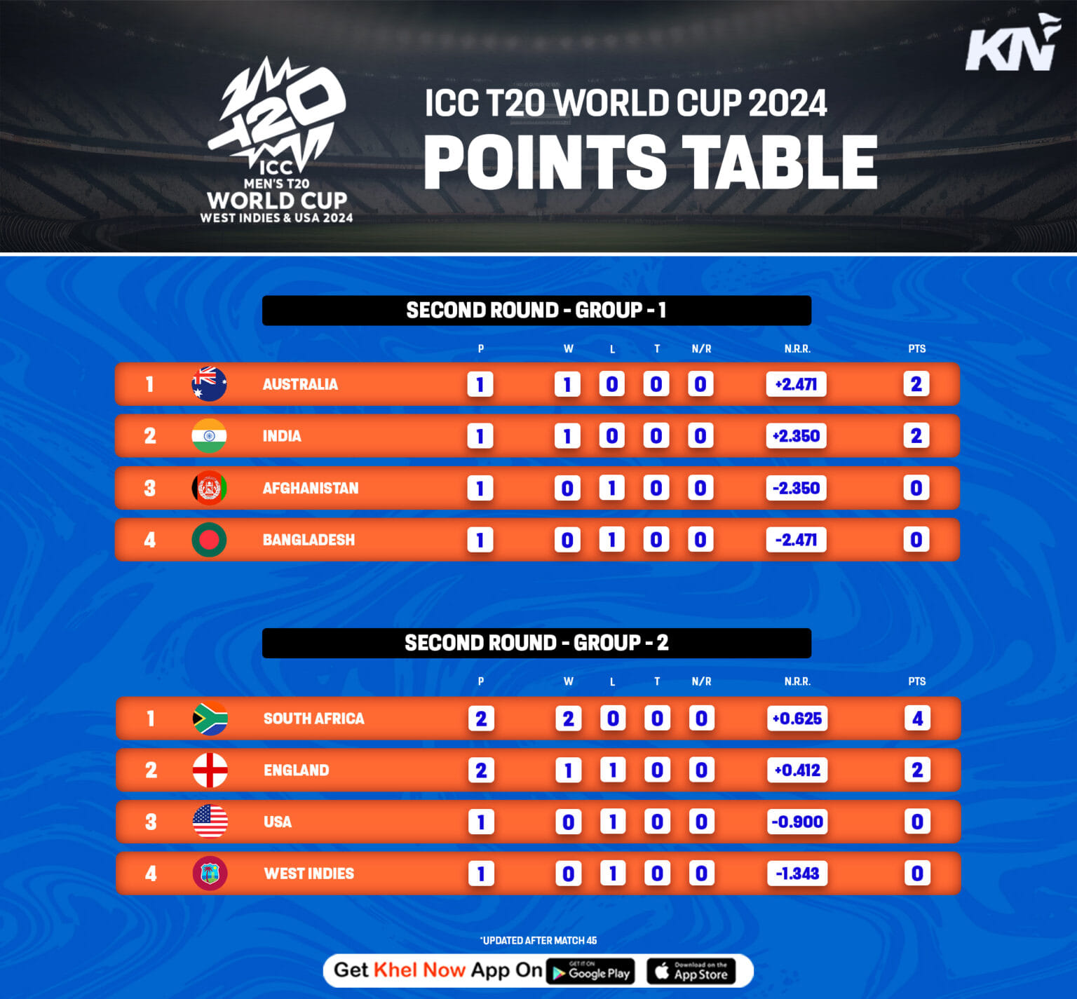 ICC T20 World Cup 2024: Super 8 Points table, most runs & most wickets ...