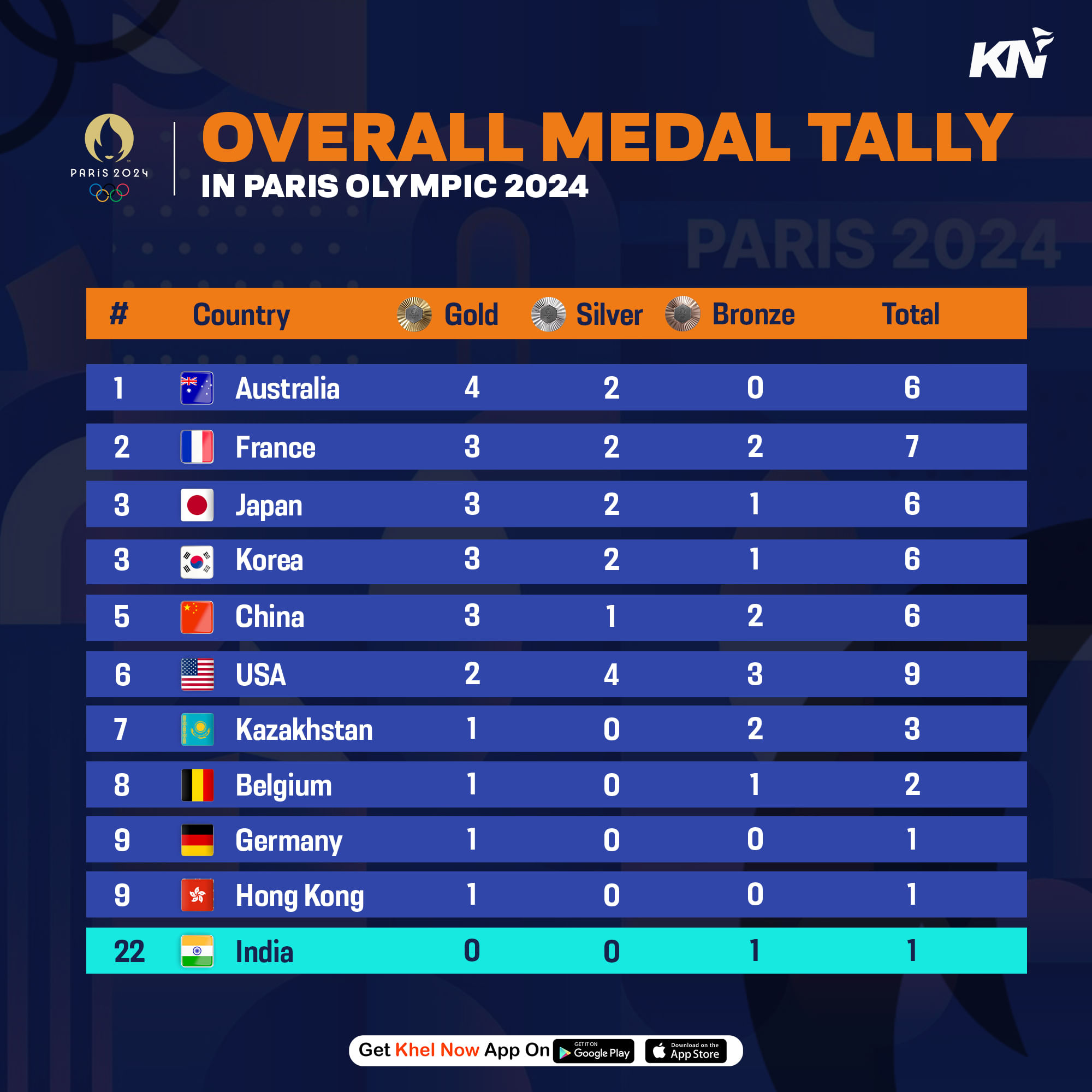 Paris Olympics 2024: Updated medal tally on 28 July 2024 Paris Olympics 2024: Updated medal tally on 28 July 2024