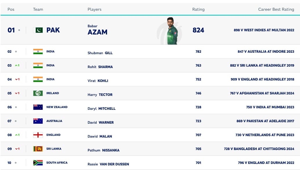Rohit Sharma enters top 3 in latest ICC men's ODI batting rankings ...