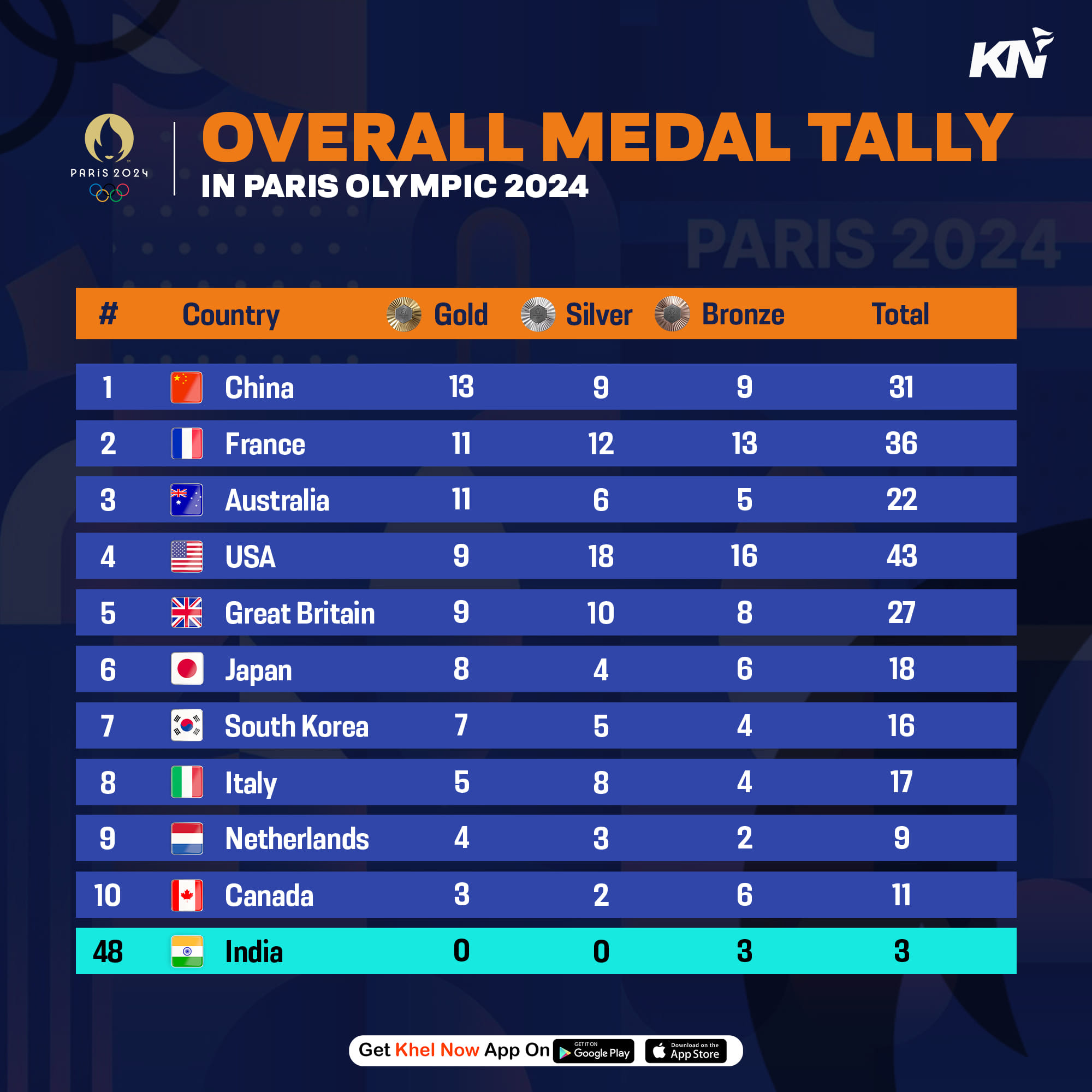 Paris Olympics 2024: Updated medal tally after 2nd August 2024