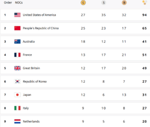Paris Olympics 2024: Updated medal tally after 7th August 2024, Day 12