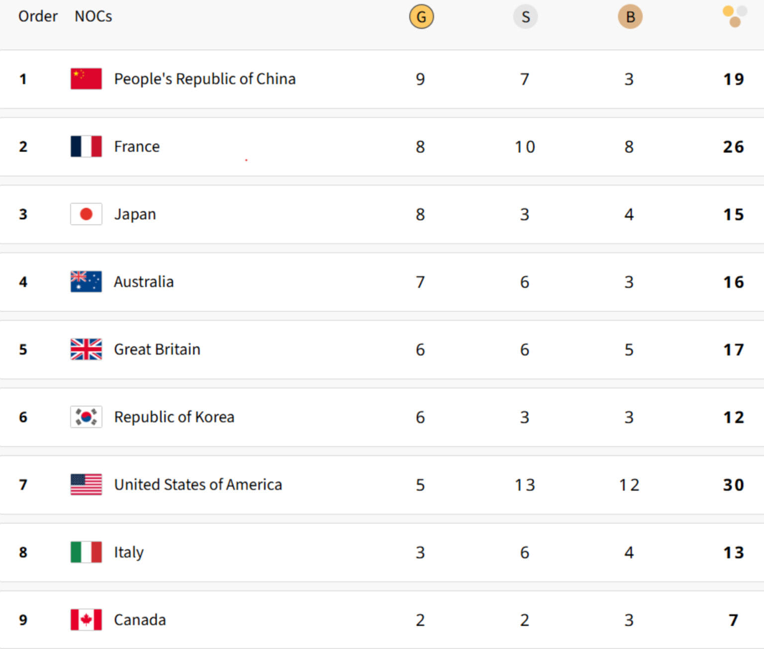 Paris Olympics 2024: Updated medal tally after 31st July 2024