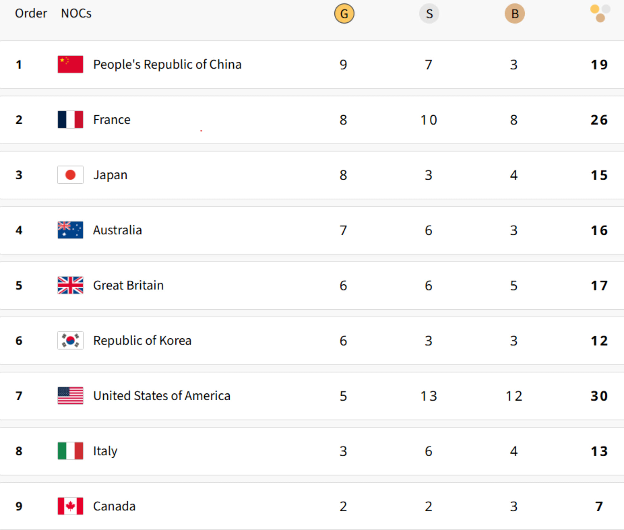Paris Olympics 2024: Updated medal tally after 31st July 2024