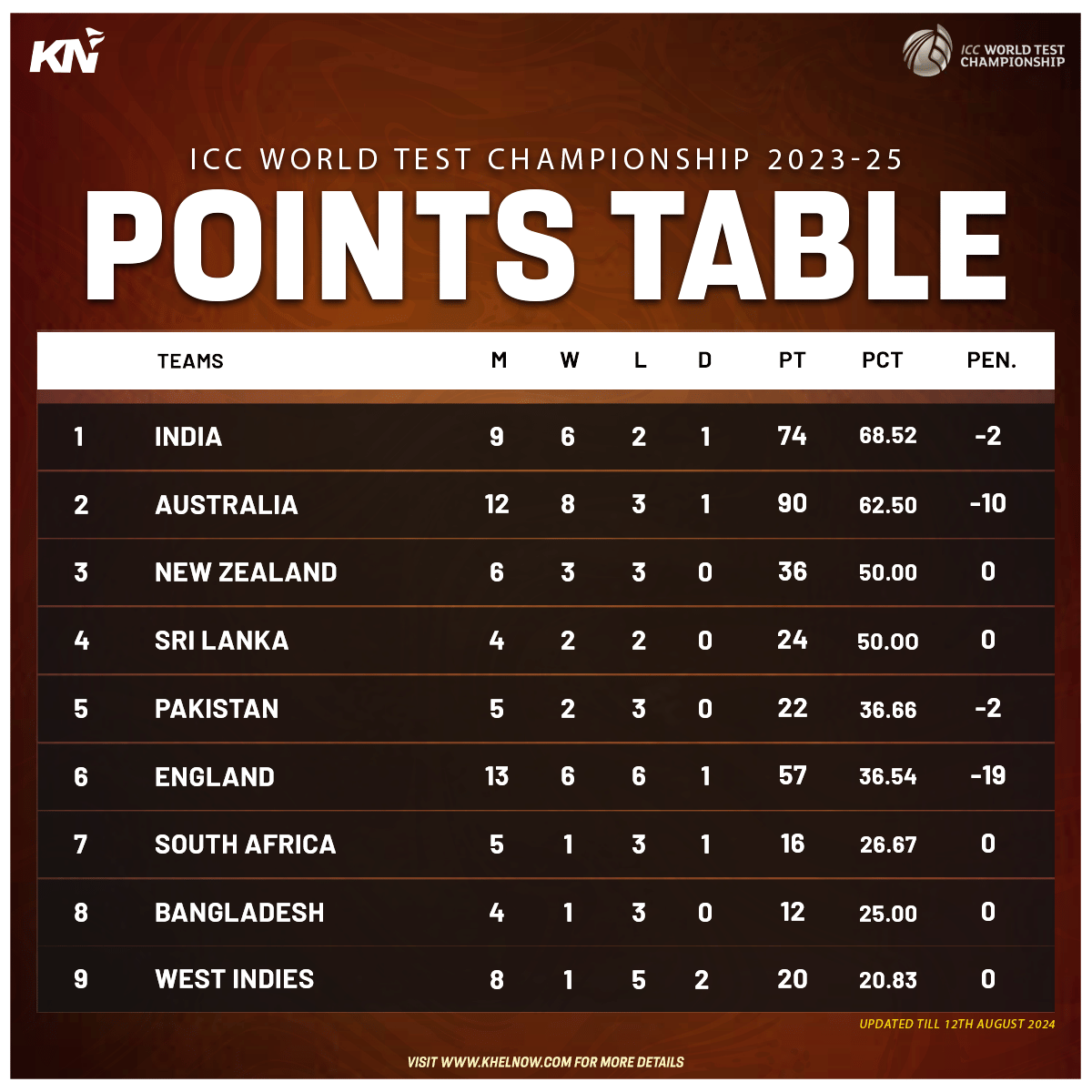 ICC World Test Championship 2023-25 Points Table after 1st test, West ...