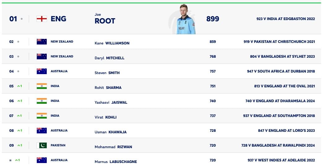 Harry Brook drops down 7 places, Indian batsmen gain in latest ICC test ...