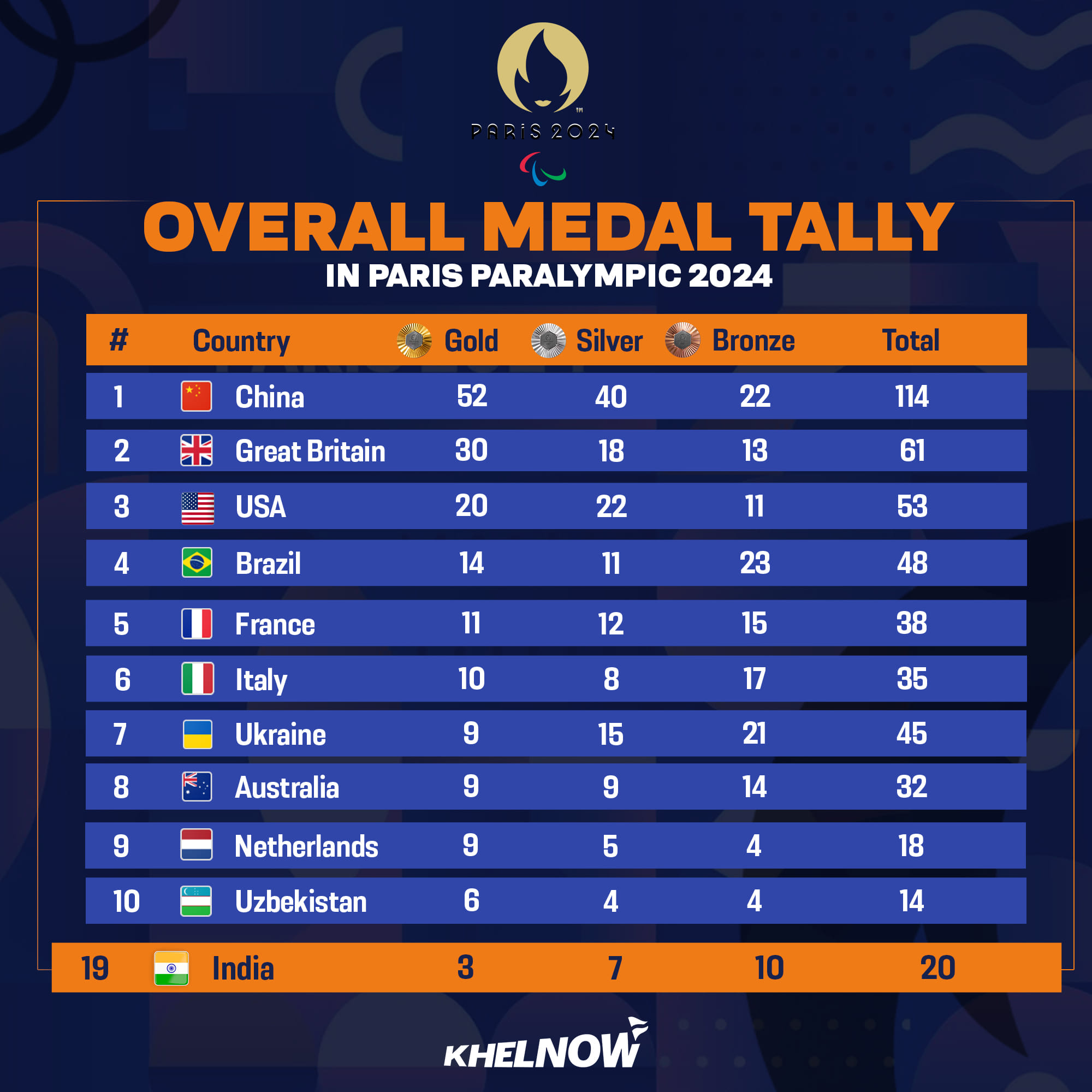 Paris Paralympics 2024: Updated medal tally after 3rd September, Day 6