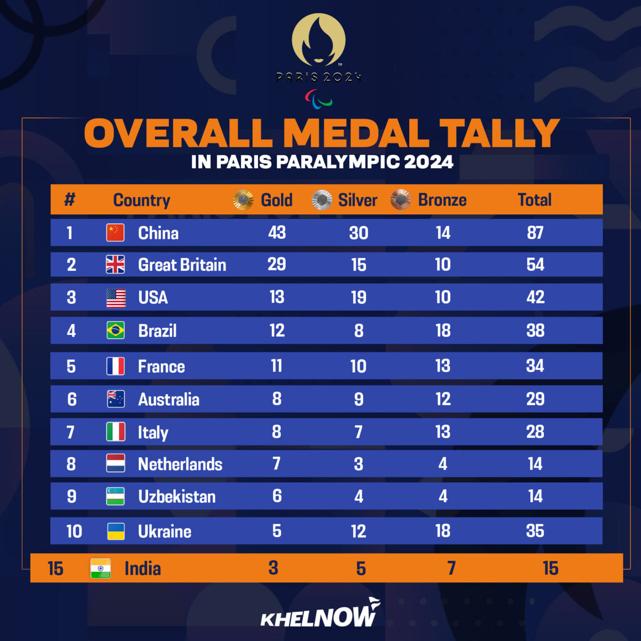 Paris Paralympics 2024: Updated medal tally after 2nd September, Day 5
