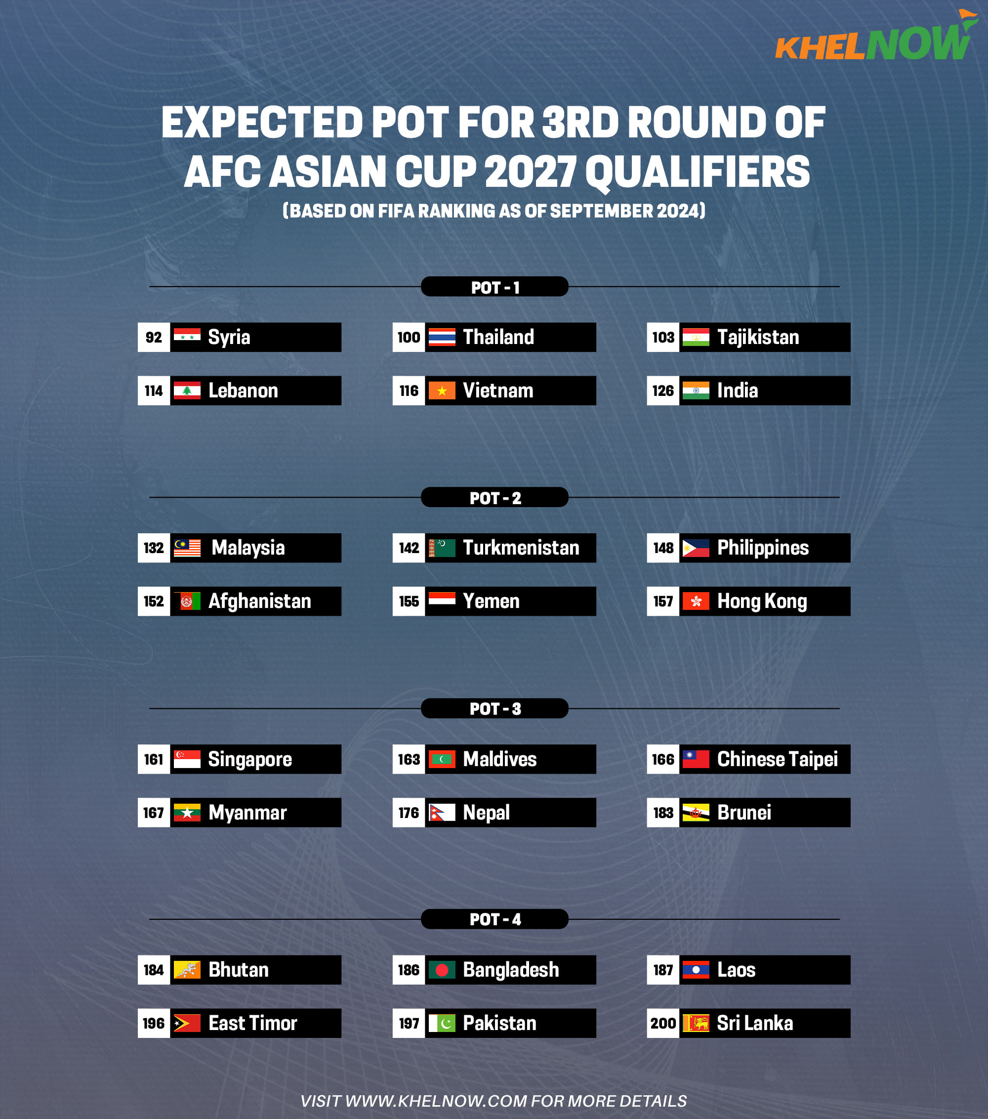 Which pot will India occupy in AFC Asian Cup 2027 Qualifiers Round 3 draw?