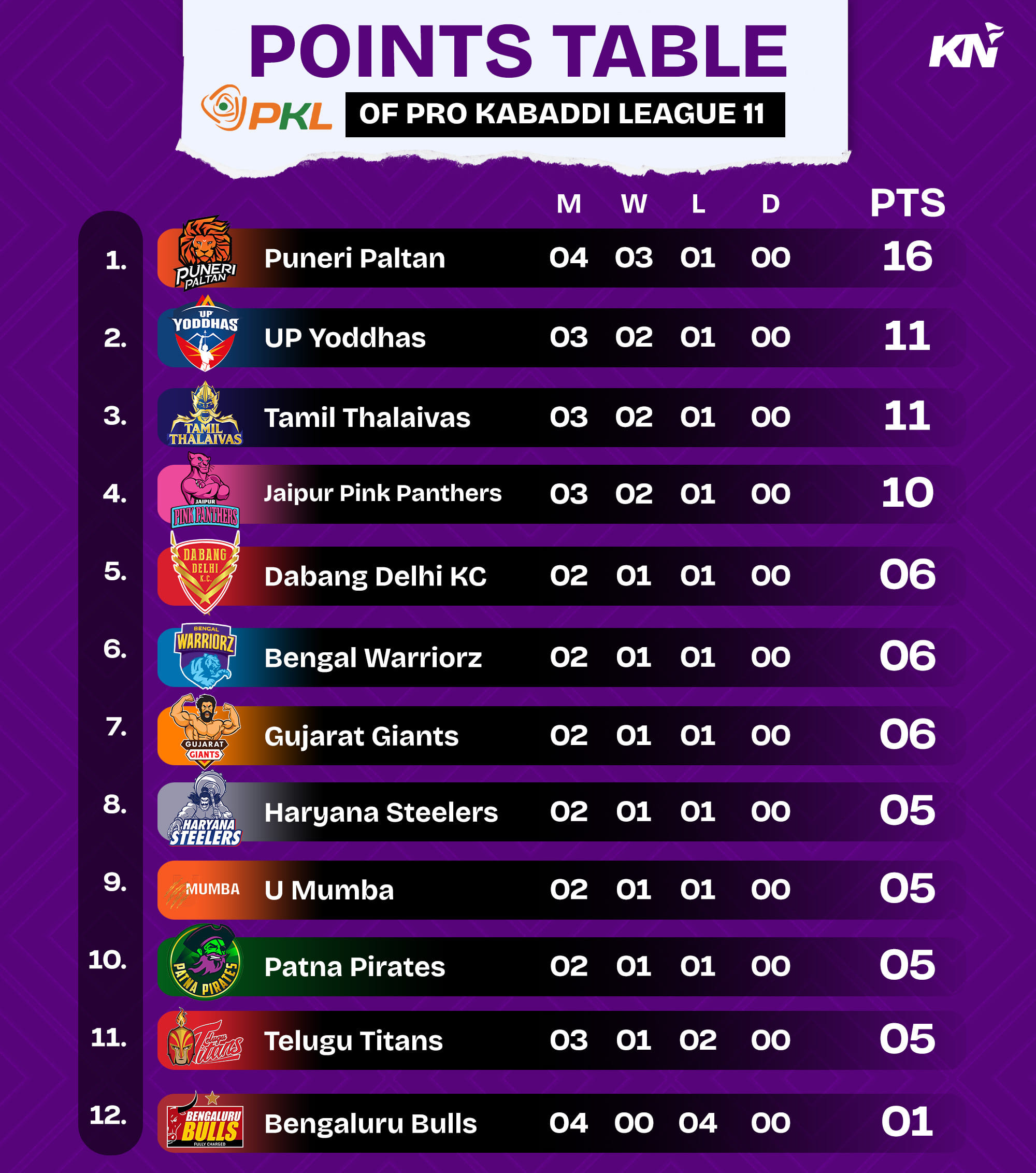 PKL 11 Points Table, Most Raid and Tackle Points after match 16, Bengaluru Bulls vs Puneri Paltan