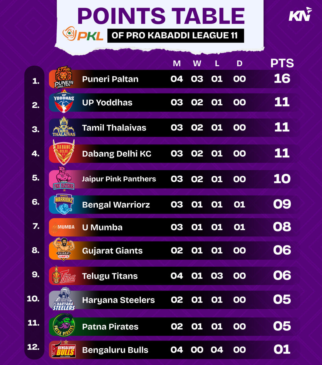 PKL 11 Points Table, Most Raid and Tackle Points after match 18, Telugu ...
