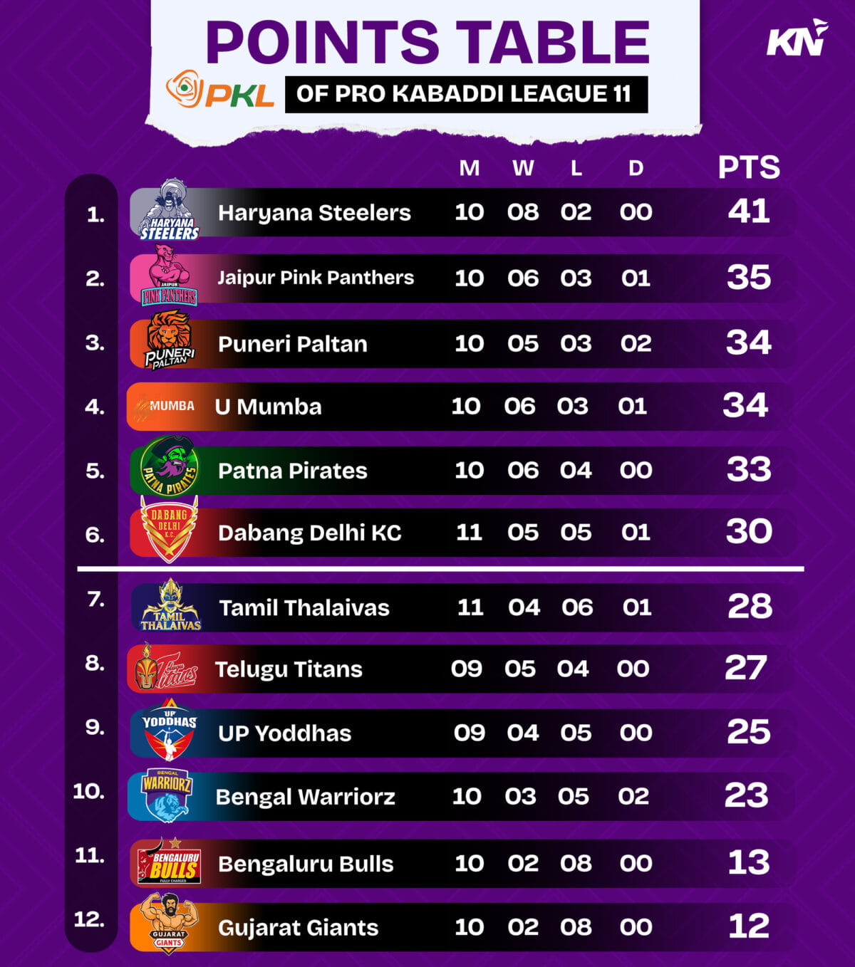 PKL 11 Points Table, Most Raid and Tackle Points after match 60, Jaipur ...