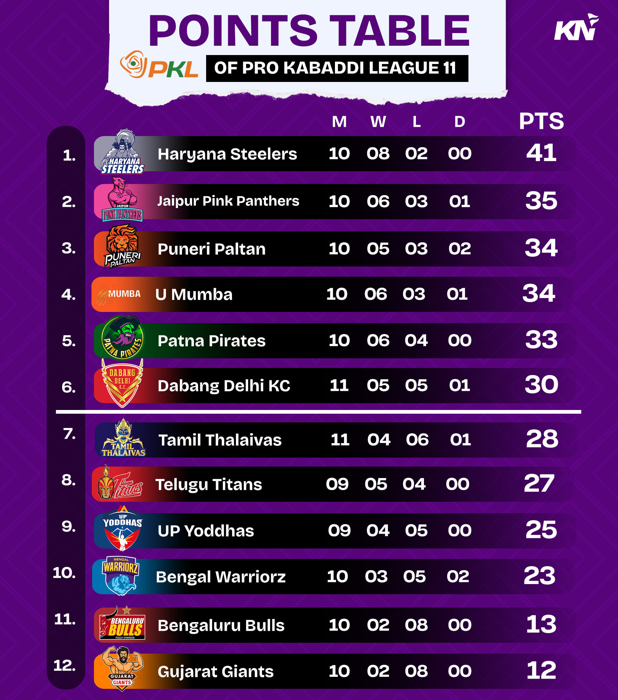 PKL 11 Points Table, Most Raid and Tackle Points after match 60, Jaipur Pink Panthers vs Puneri ...