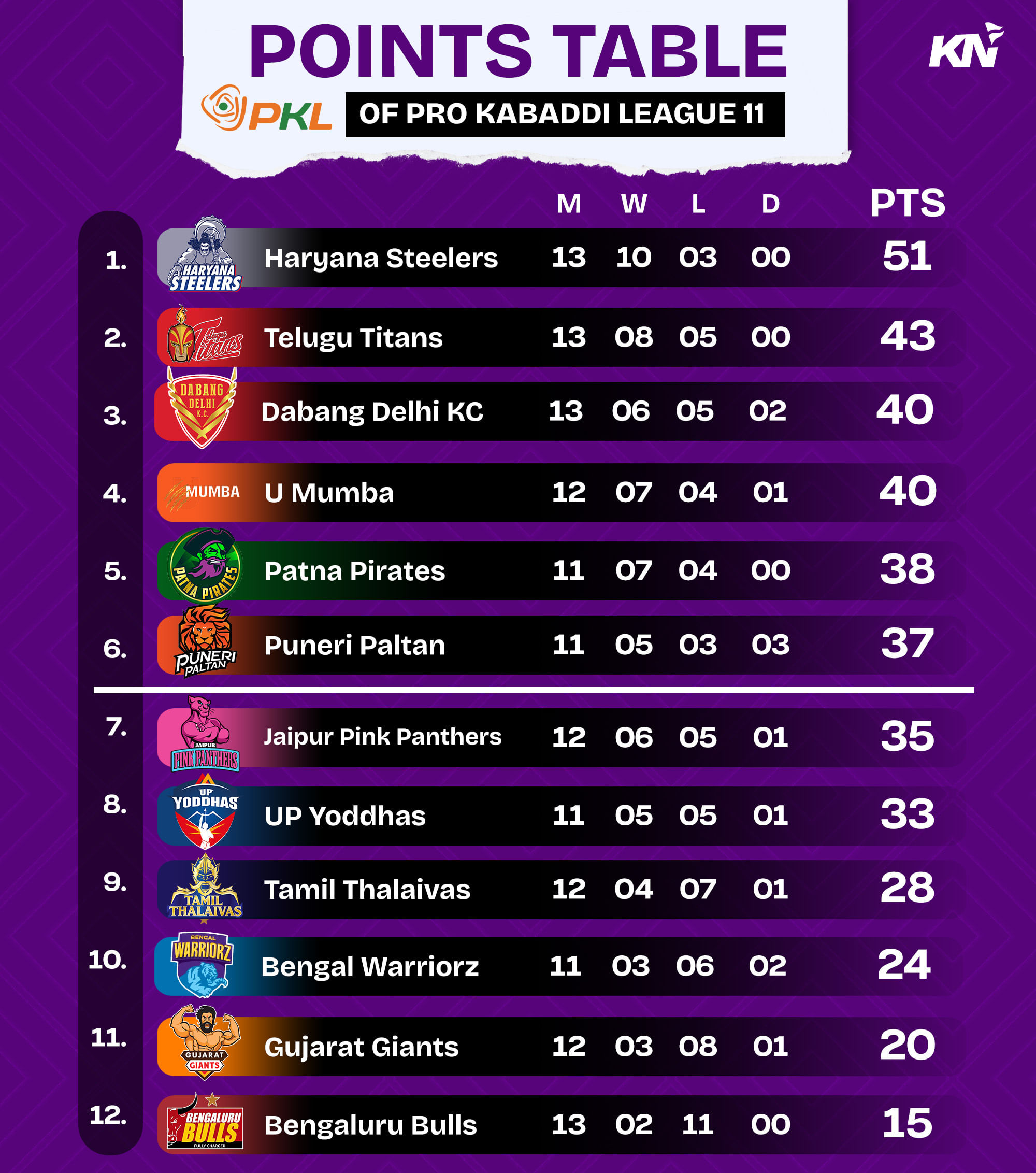 PKL 11 Points Table, Most Raid and Tackle Points after match 72, Jaipur Pink Panthers vs Haryana ...