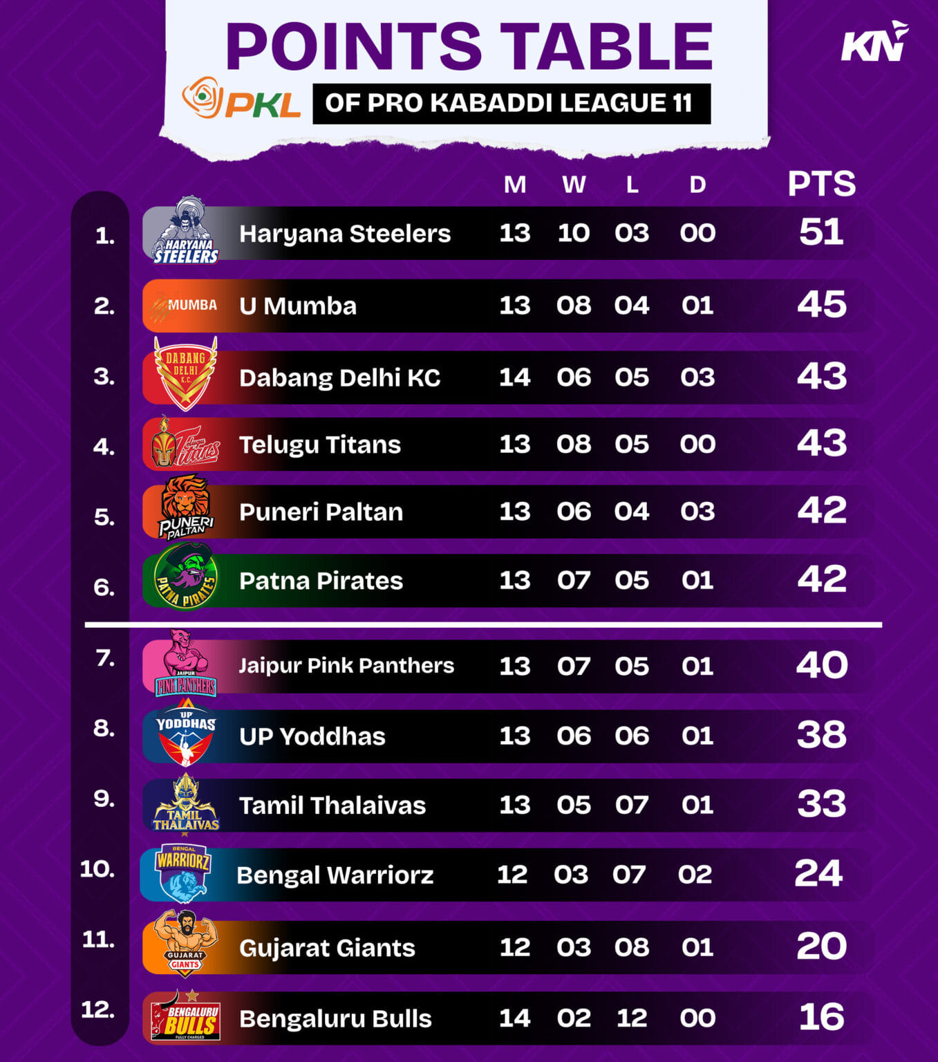 PKL 11 Points Table, Most Raid and Tackle Points after match 78, Dabang ...
