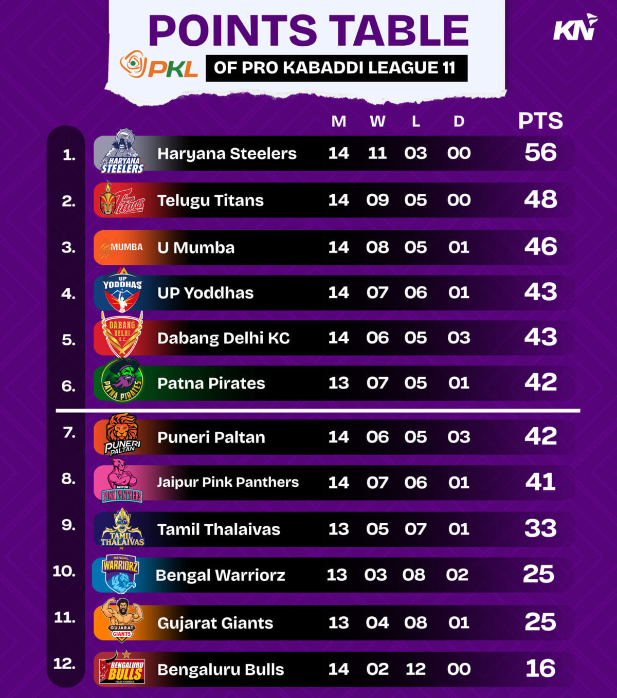 PKL 11 Points Table, Most Raid and Tackle Points after match 82, U ...