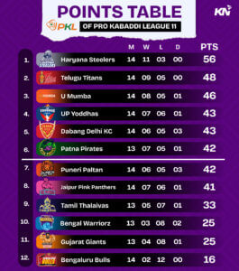 PKL 11 Points Table, Most Raid and Tackle Points after match 82, U Mumba vs Telugu Titans