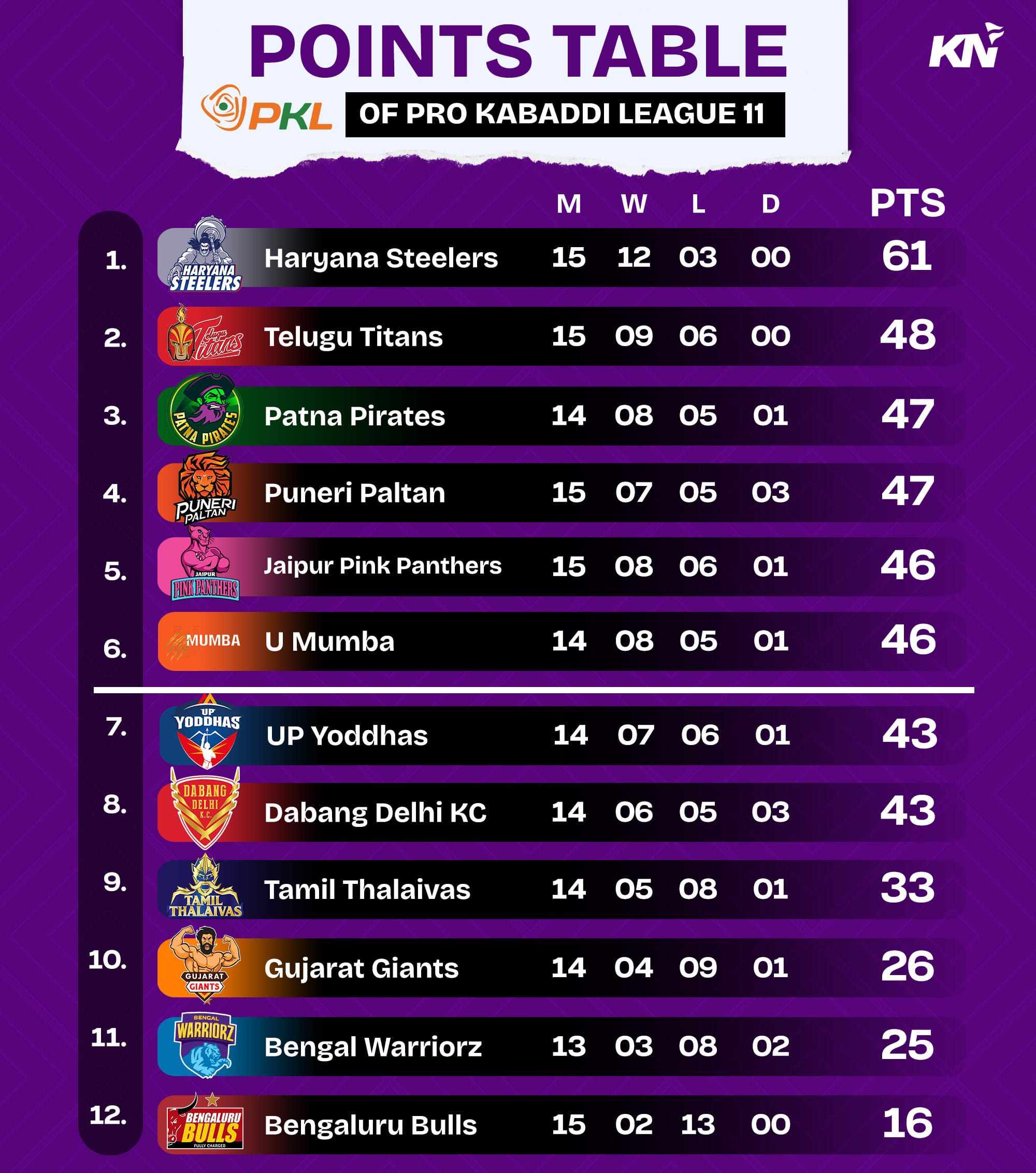 PKL 11 Points Table, Most Raid and Tackle Points after match 86, Jaipur ...